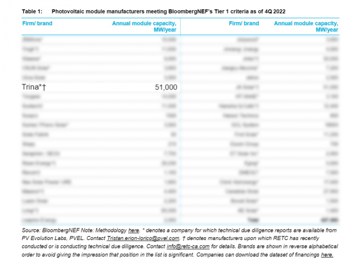 BloombergNEF Tier 1 list 4Q 2022 adds to Trina Solar’s continued success | Trinasolar
